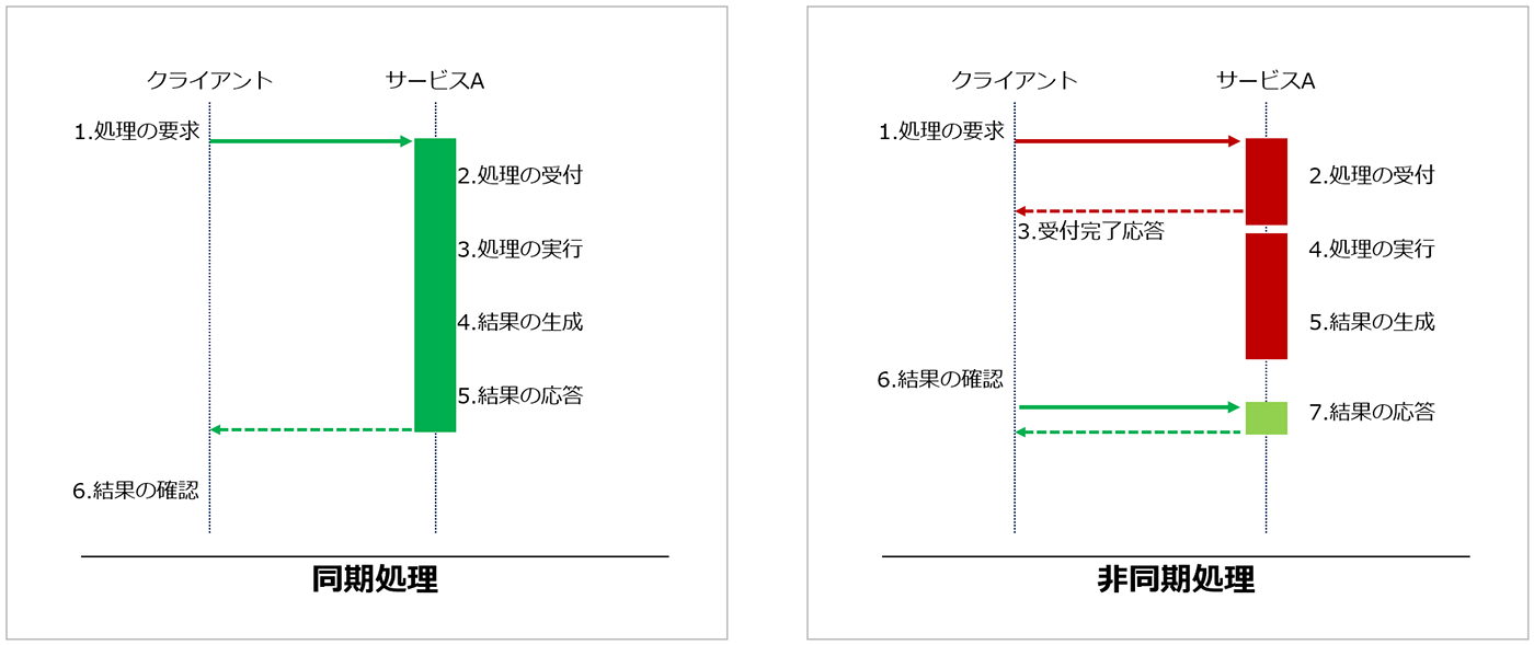 非同期処理を使いこなそう 第 2 回 非同期処理と同期処理の処理構造 Buildersflash 変化を求めるデベロッパーを応援するウェブマガジン Aws 